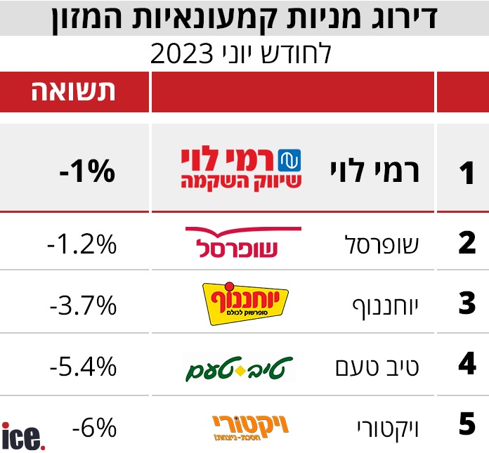 דירוג קמעונאיות המזון זו המניה עם התשואה הטובה ביותר אייס
